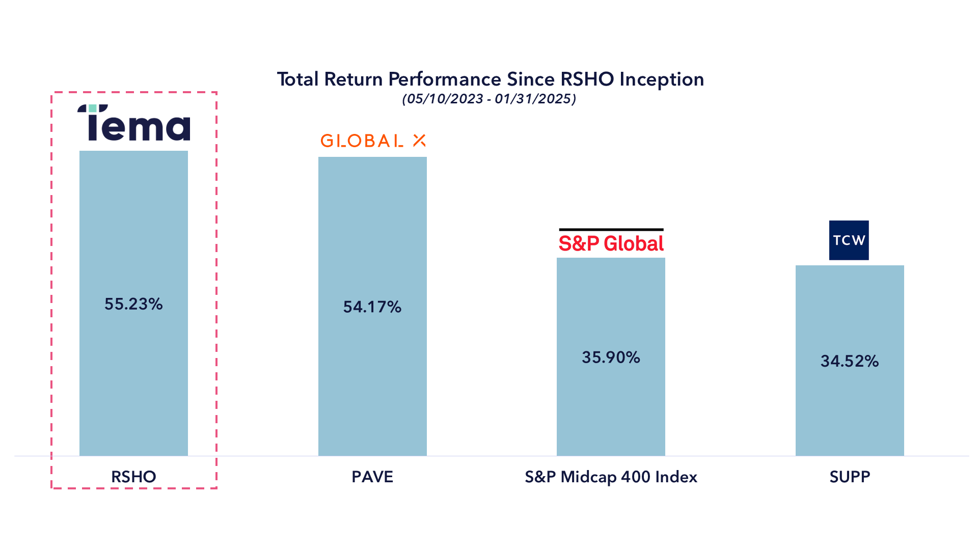 Tema RSHO ETF Overview